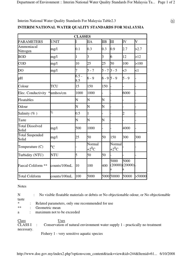National Water Quality Standards Malaysia at Catherine Adam blog National Water Quality Standards Malaysia at Catherine Adam blog