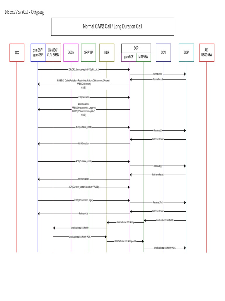 Camel_Cap2 Cap3 Call Flows | Infrastructure | Radio Resource Management