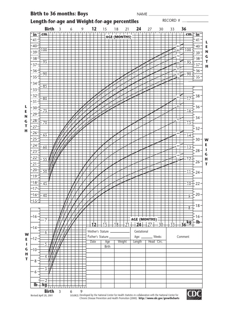 Growth Charts (kurva pertumbuhan anak CDC-NCHS) | Body Mass Index | Length