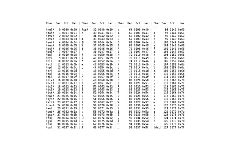 Char Dec Oct Hex table | PDF