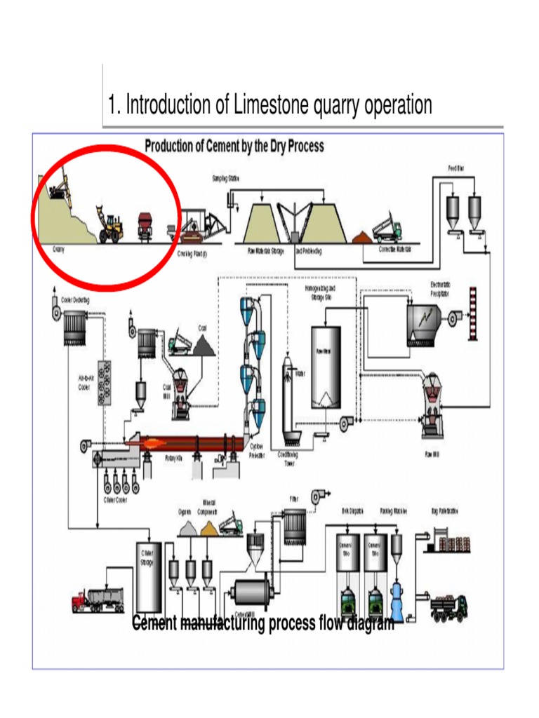 Introduction of Limestone Quarry Operation: Cement Manufacturing ...
