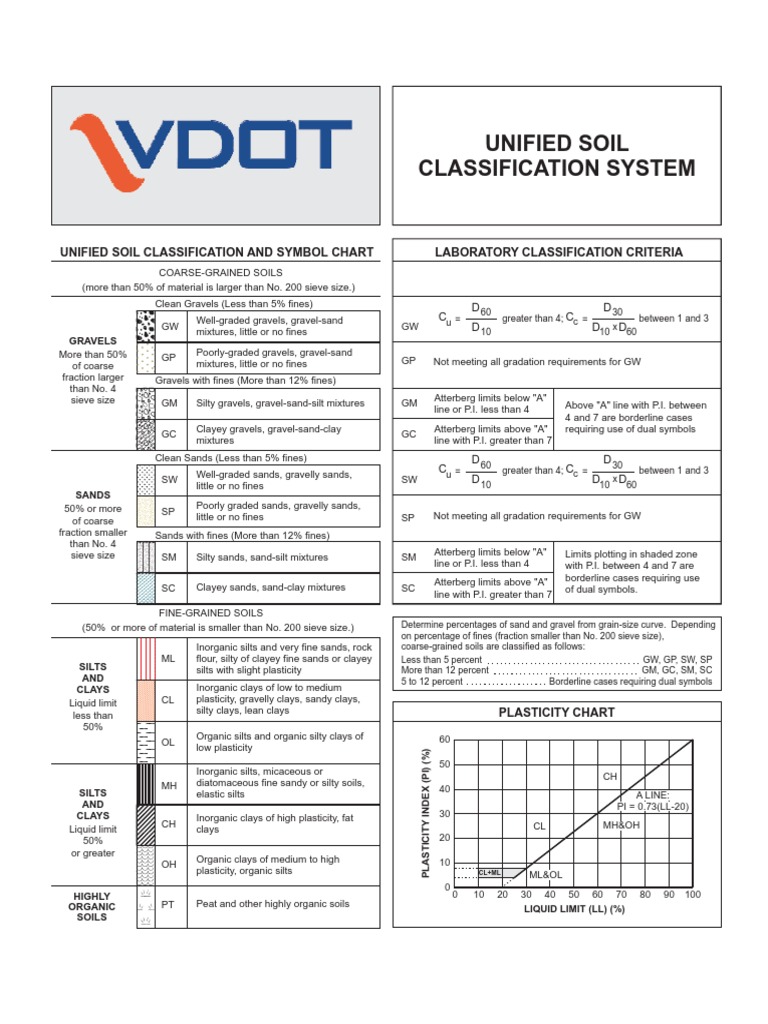 Unified Soil Classification System | Geomorphology | Civil Engineering
