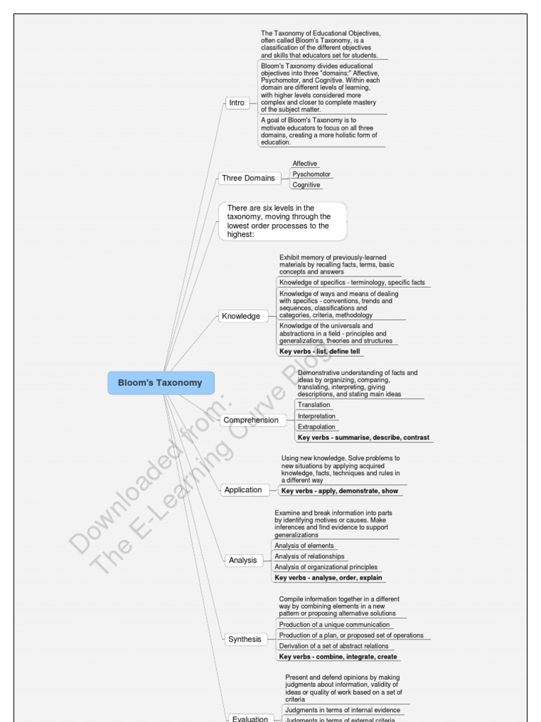 Blooms Taxonomy Mind Map | PDF | Academic Discipline Interactions | Educational Psychology
