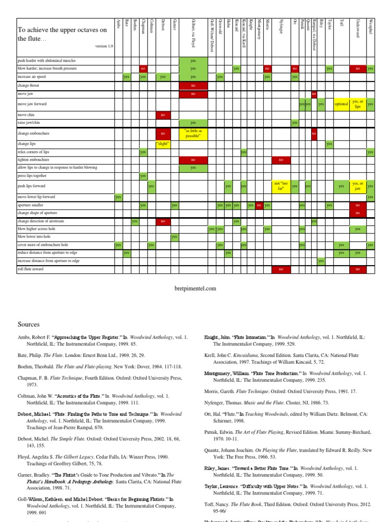Flute Octaves 1 0 | PDF | Flute | Music Technology