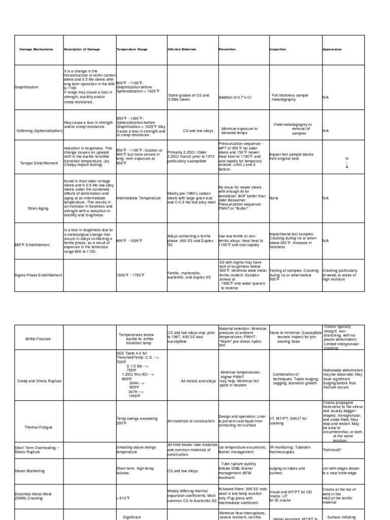 156532402-API-RP-571-Damag-10 | PDF
