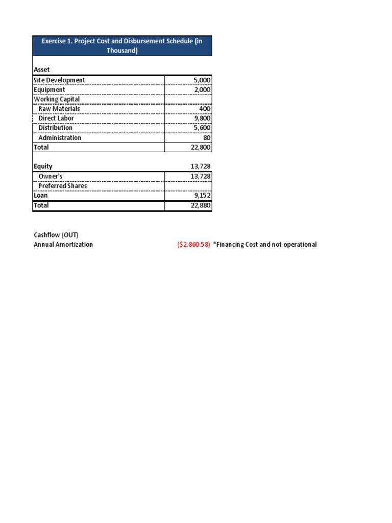 Asset: Exercise 1. Project Cost and Disbursement Schedule (In Thousand ...