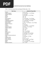 Tabel 2.1. Nilai Suseptibilitas Batuan Dan Mineral (Telford, 1990)