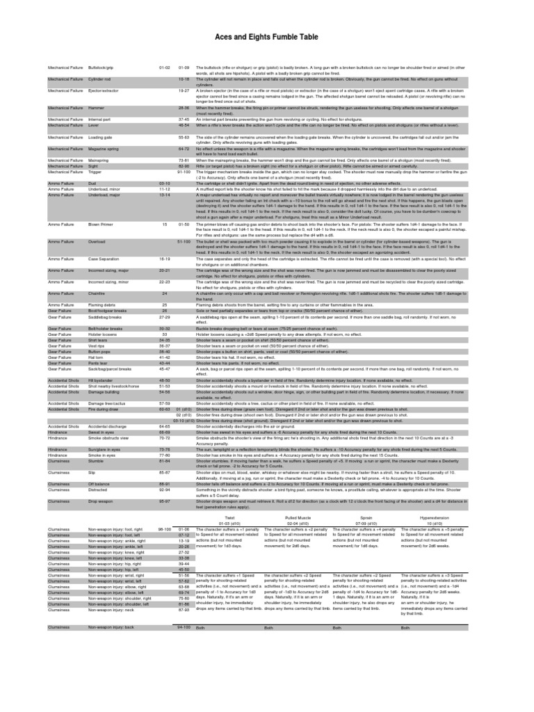 Aces and Eights Fumble Table | PDF | Cartridge (Firearms) | Shotgun