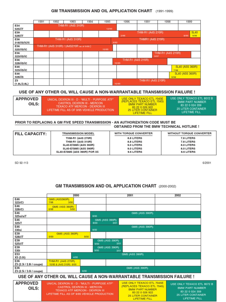 BMW ATF Transmission Oil Application Chart | PDF | Luxury Brands ...