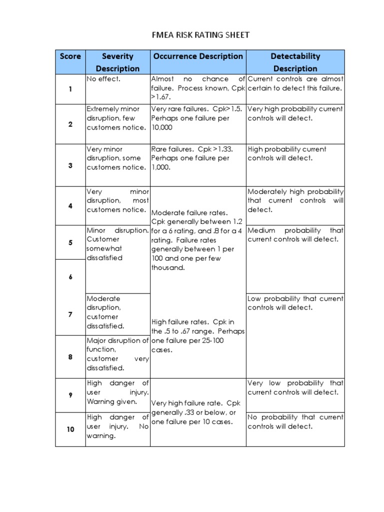 Score Severity Description Occurrence Description Detectability ...