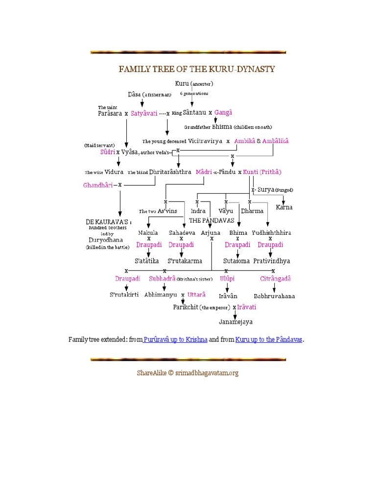 Pandavas Family Tree