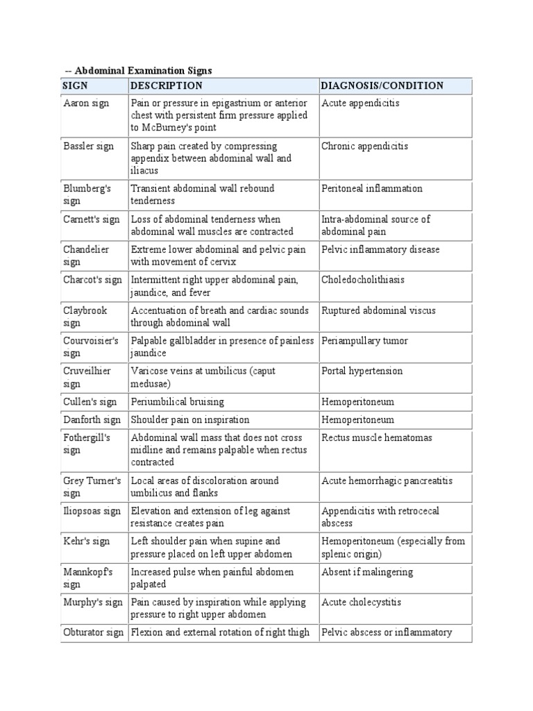 Abdominal Examination Signs Sign Description Diagnosis/Condition | PDF