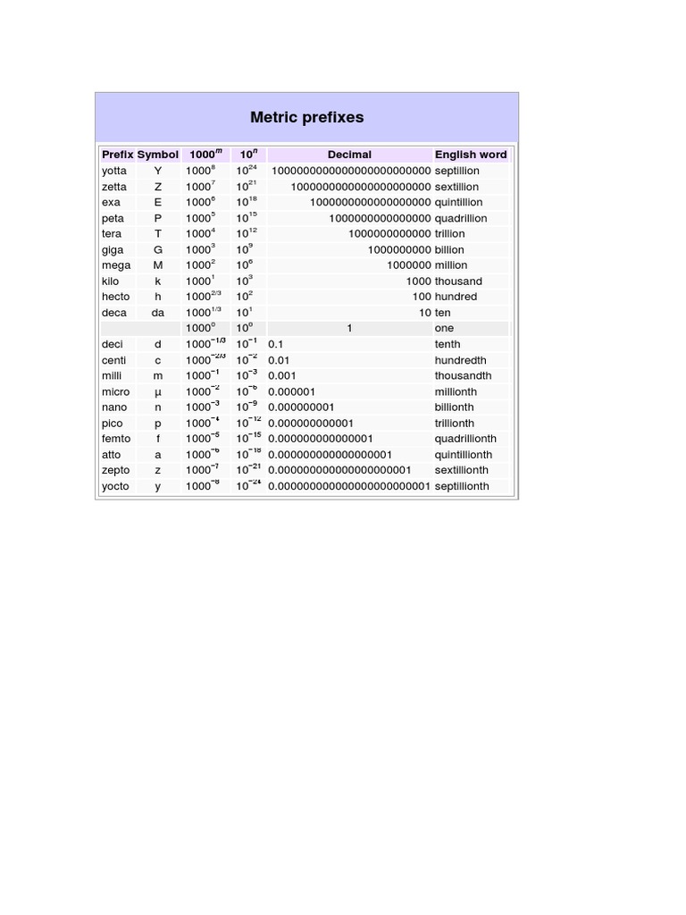 Metric Prefixes: Prefix Symbol 1000 10 Decimal English Word | PDF