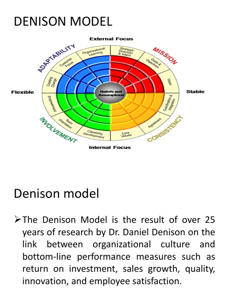 Denison Model