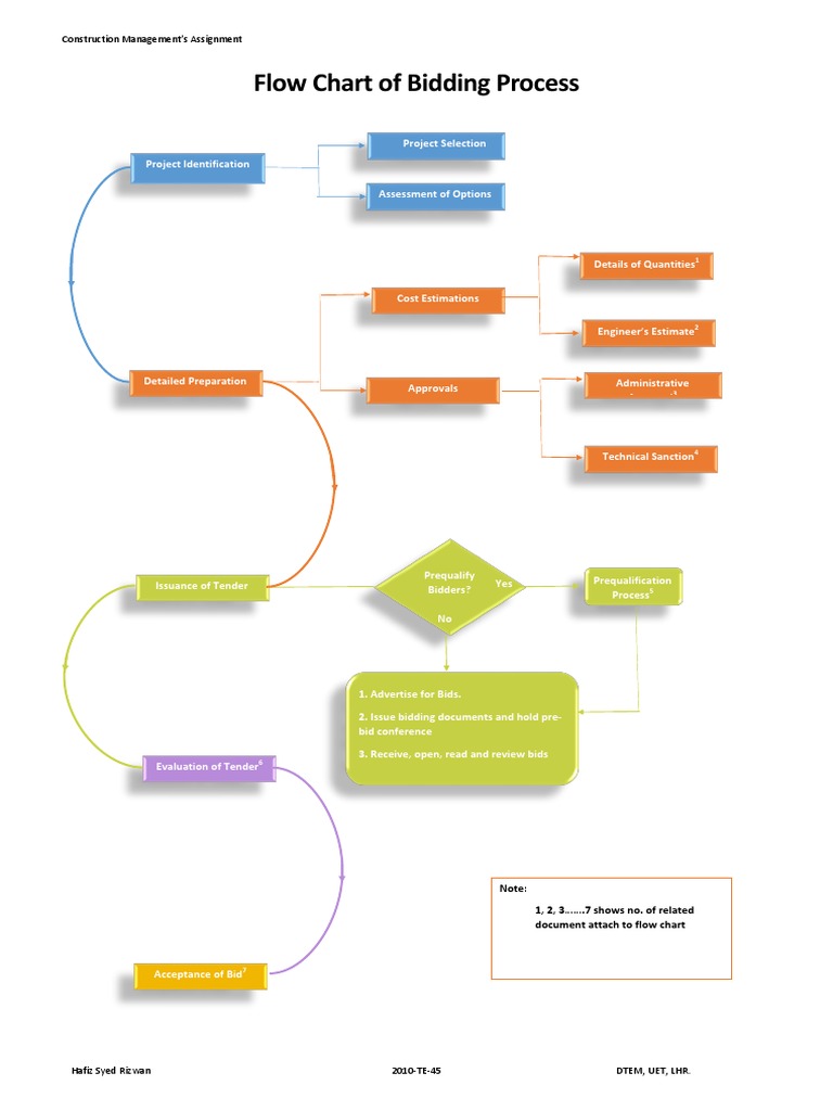 Flow Chart of Bidding Process | PDF