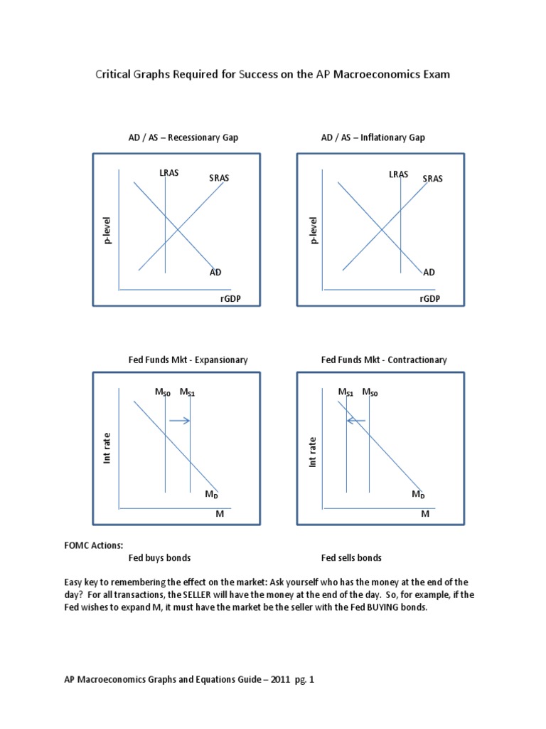 Macroeconomics Key Graphs | PDF | Phillips Curve | Fiscal Multiplier