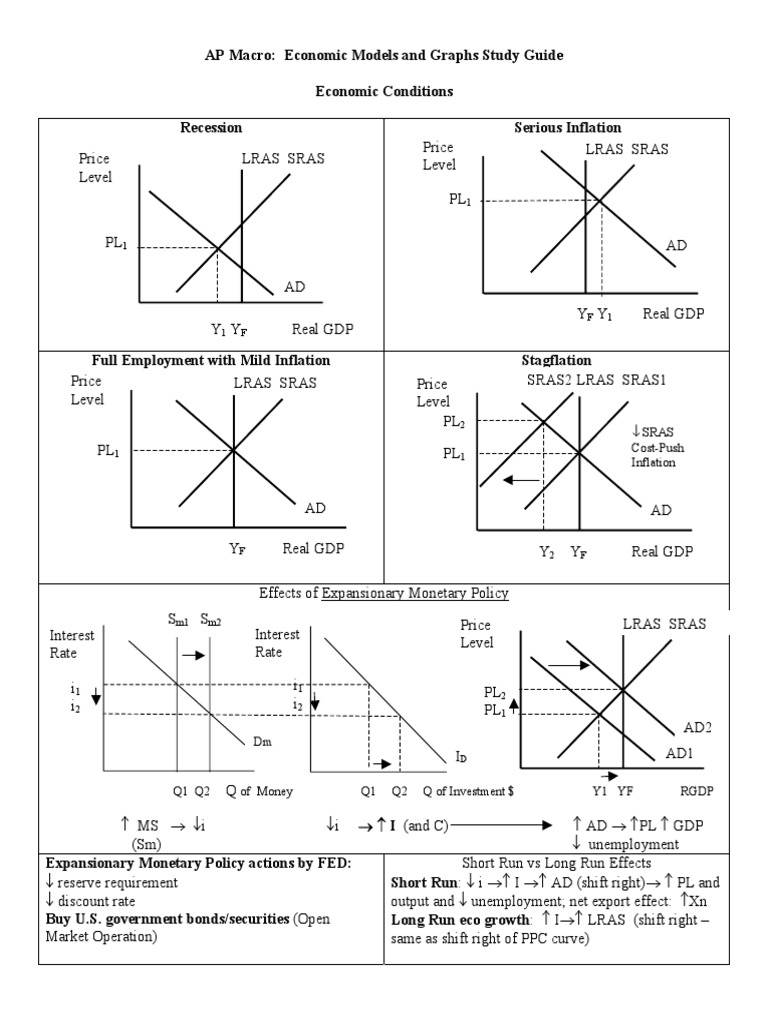 Ap Macroeconomic Models and Graphs Study Guide | PDF | Crowding Out ...