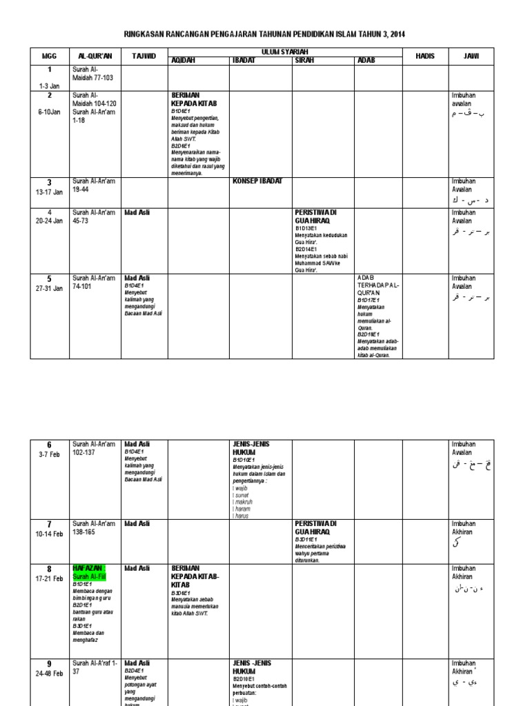 Ringkasan Pengajaran Tahunan Pendidikan Islam Tahun 3 KSSR | PDF