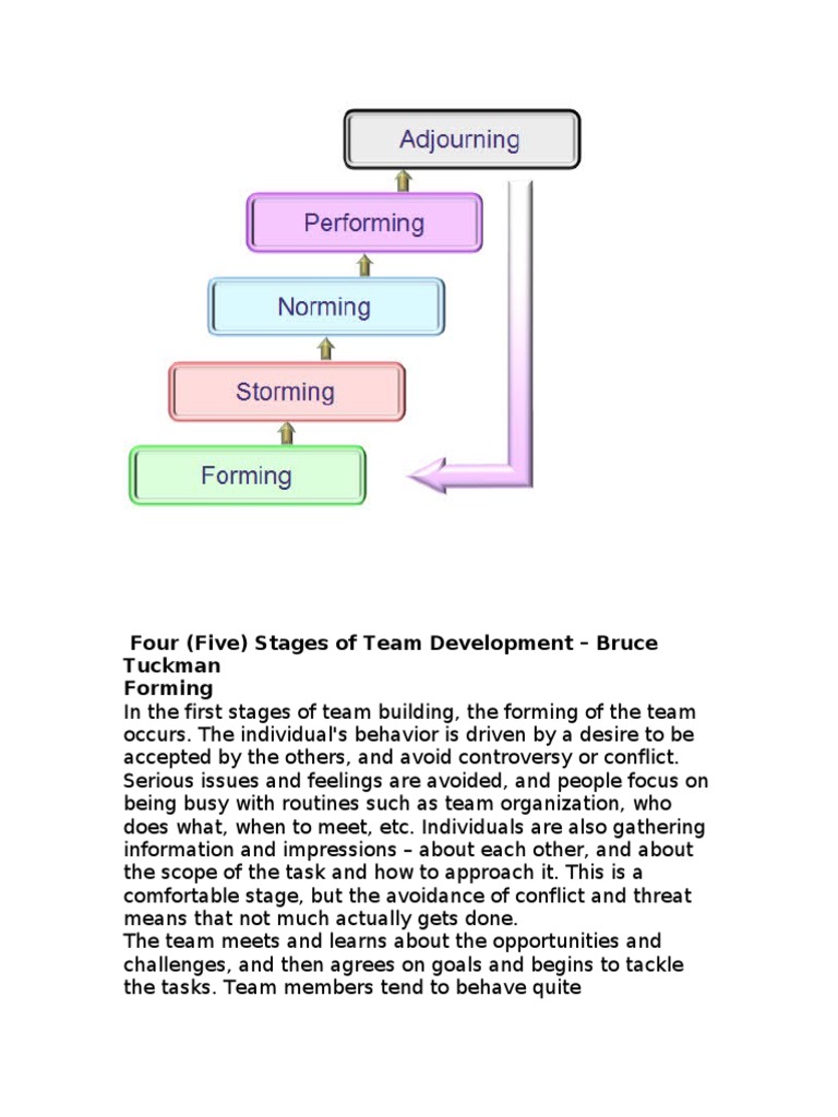 Four (Five) Stages of Team Development – Bruce Tuckman Forming ...