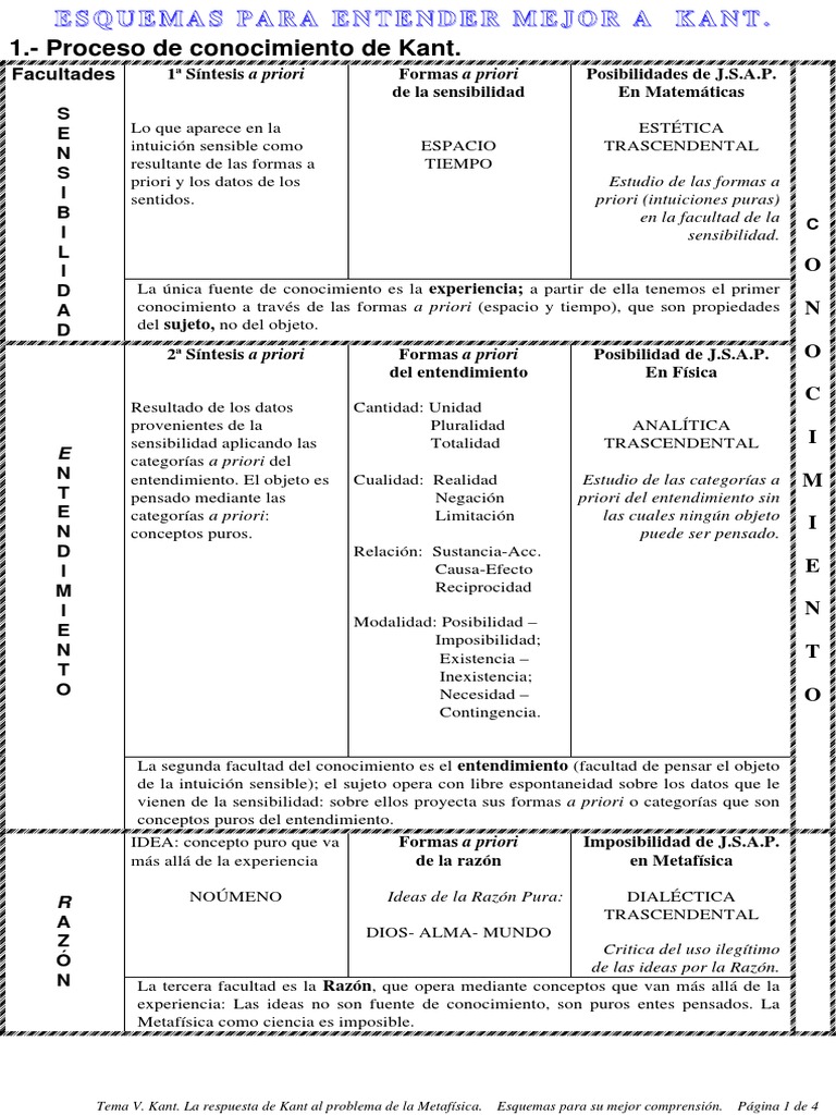 Esquemas Sobre Kant | Descargar gratis PDF | Immanuel Kant | Crítica de la razón pura
