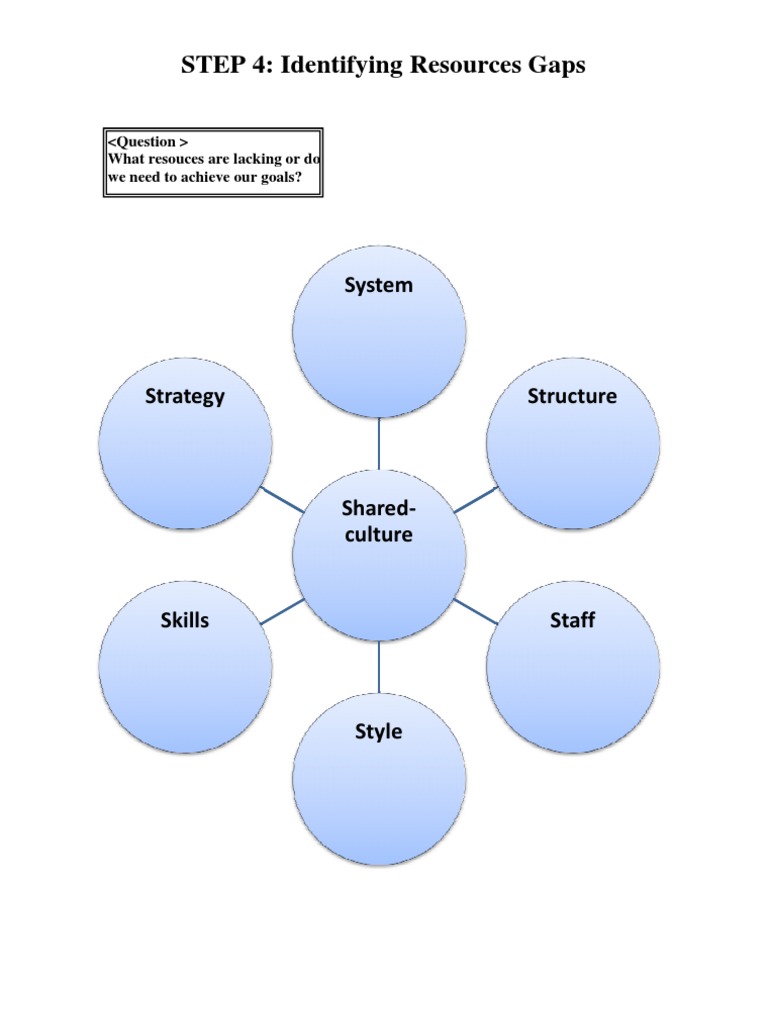 Identifying Resource Gaps for Goals | PDF