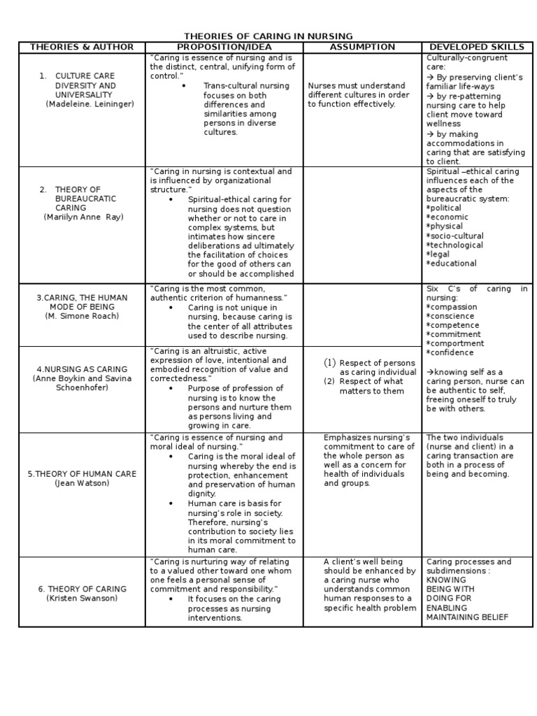 Jean Watson Theory Of Caring Diagram