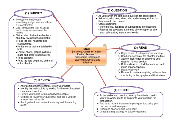 Mind Map SQ3R | PDF