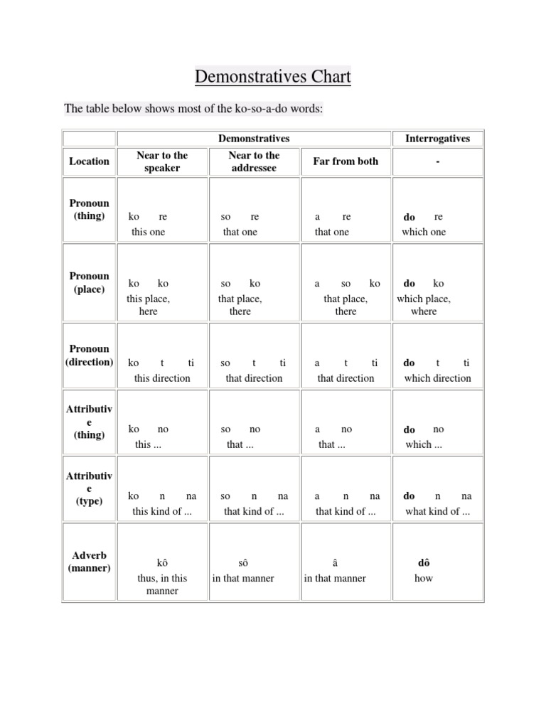 Demonstratives Chart | PDF | Language Families | Syntactic Relationships