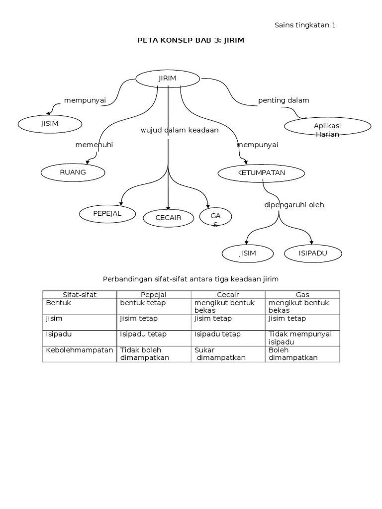 Peta Konsep Bab 3 | PDF