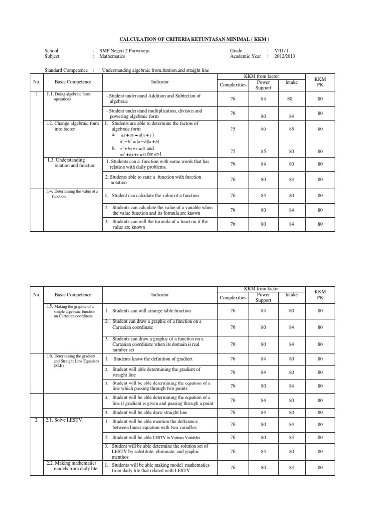 Calculation of Criteria Ketuntasan Minimal (KKM) : Doing Algebraic Form Operations | PDF ...