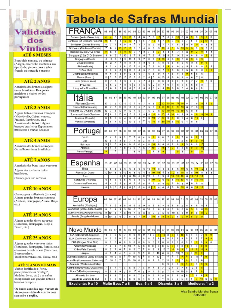 Tabela de Safras de Vinho e Validade | PDF