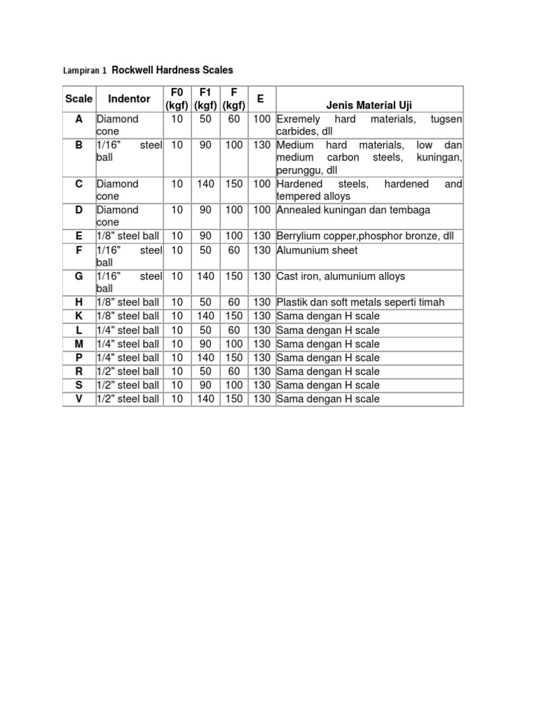 Rockwell Hardness Scales and Machine Specs | PDF | Science & Mathematics