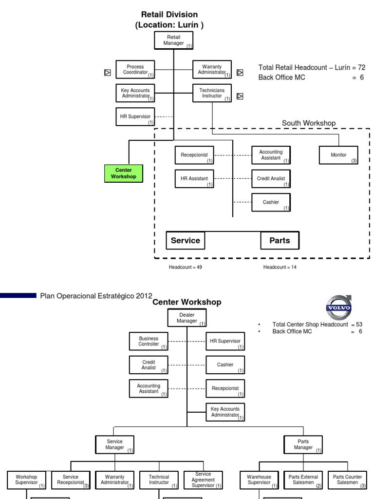 Organigrama Retail | PDF
