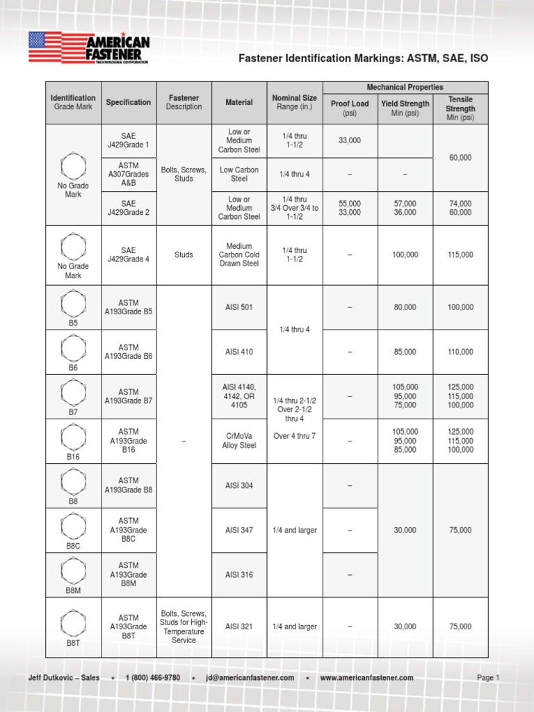 Fastener Identifi Cation Markings: ASTM, SAE, ISO | PDF