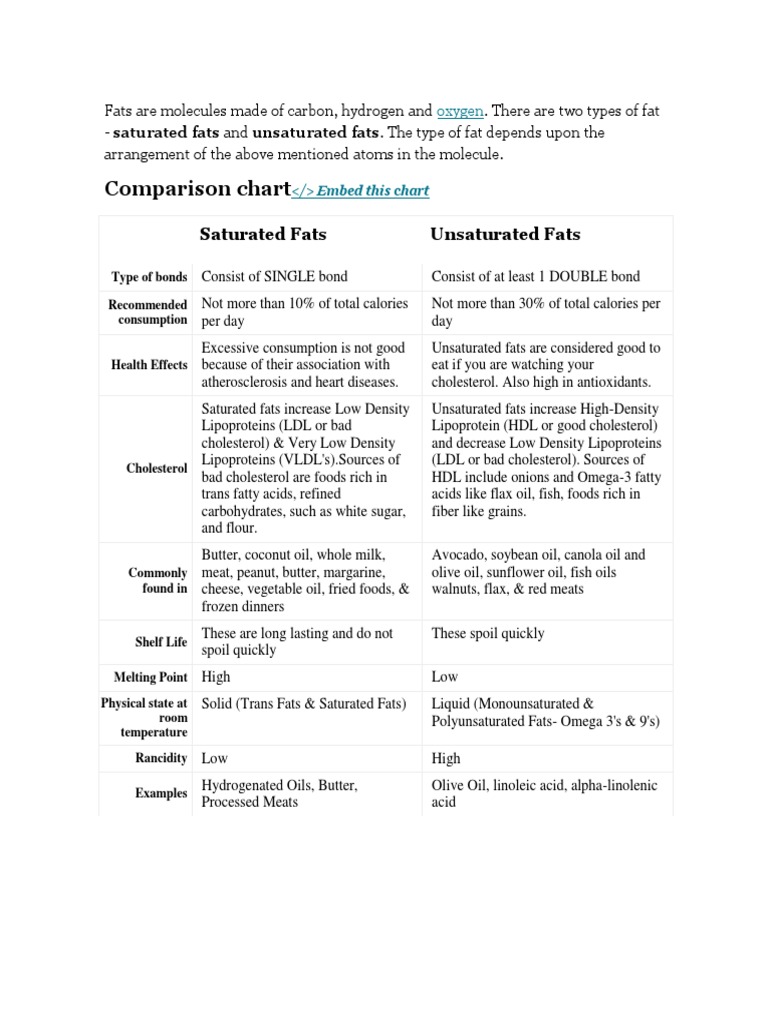Fats-Sat Vs Unsat | PDF | Wellness