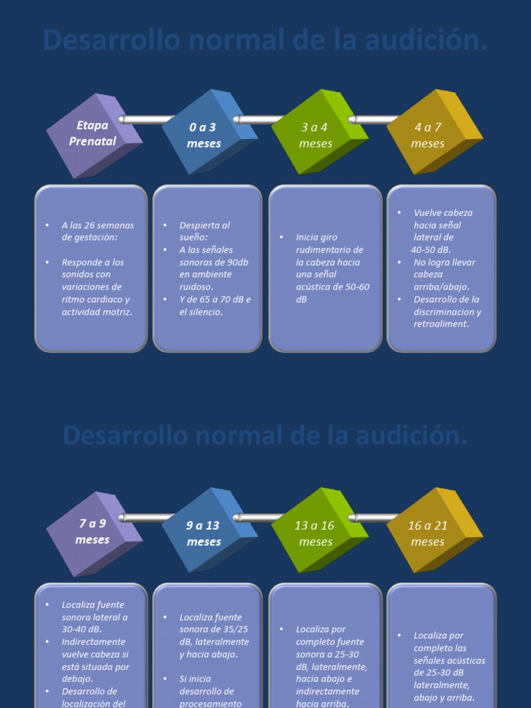 Desarrollo Normal de La Audición | PDF | Aprendizaje | Palabra
