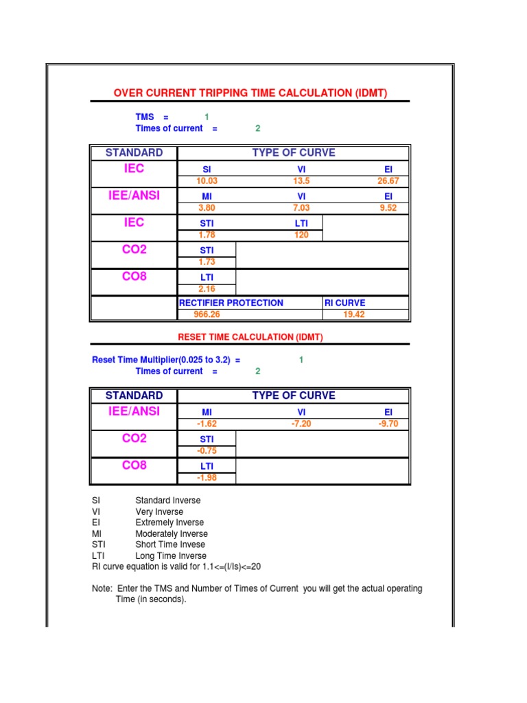 Over Current Tripping Time Calculation (Idmt) : Type of Curve Standard | PDF
