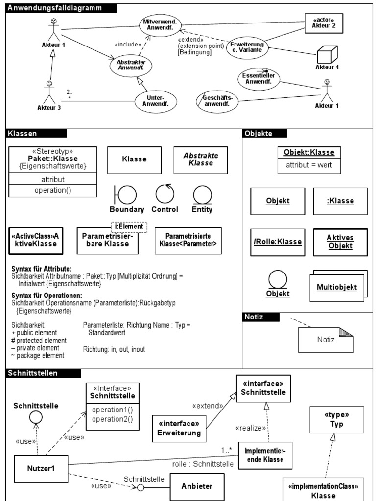 UML Notationsübersicht | Unified Modeling Language | Infographics