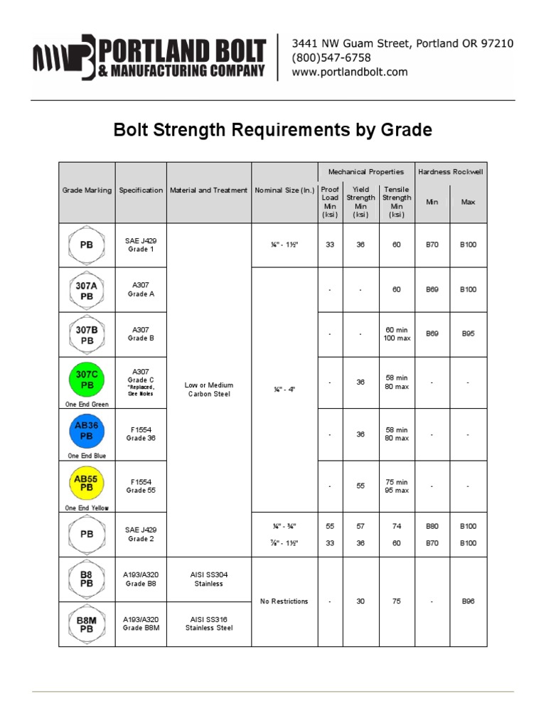 Portland Bolt Strength Requirements by Grade Chart | PDF