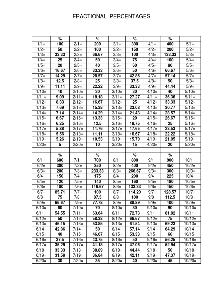 Fraction to Percentage Conversion Tables | PDF | Teaching Mathematics