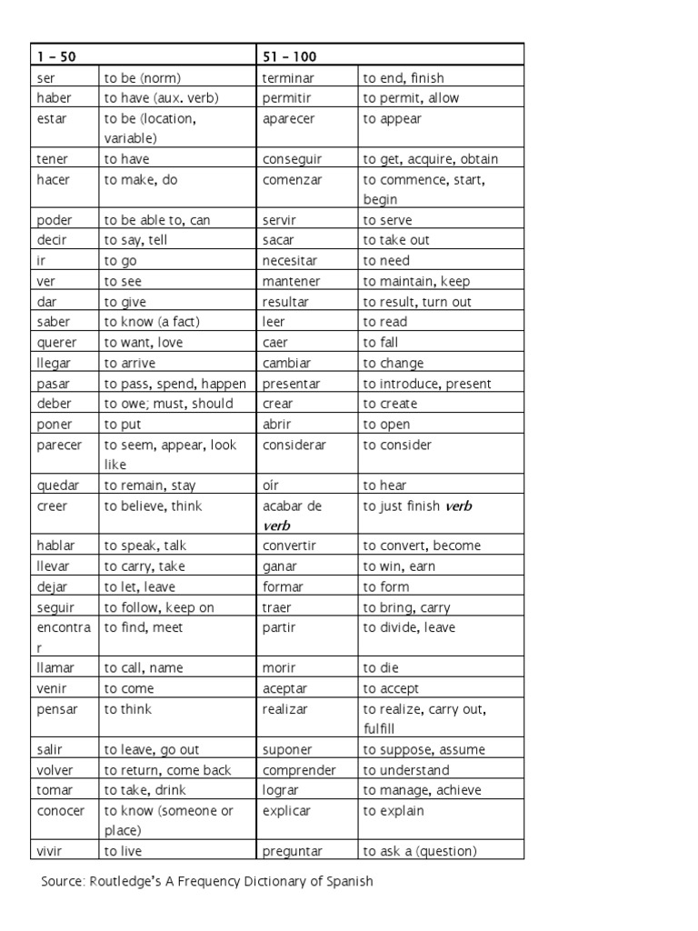 Top 500 Spanish Verbs | Linguistic Morphology | Linguistics
