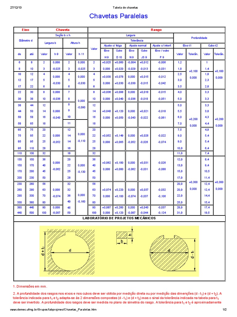 Tabela de Chavetas PDF | PDF