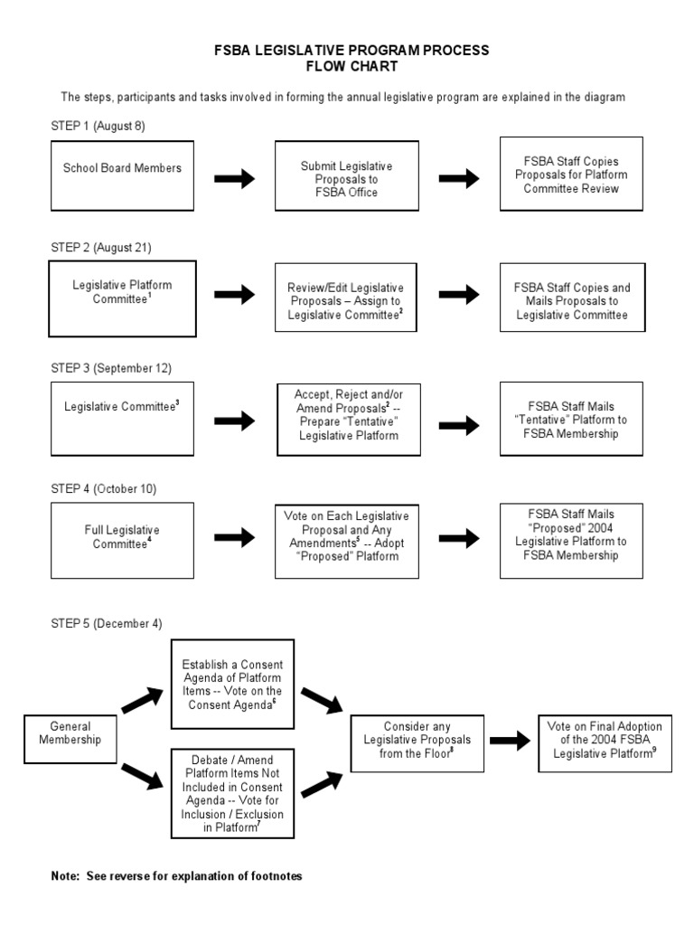 School Board Flowchart | PDF | Committee | Government