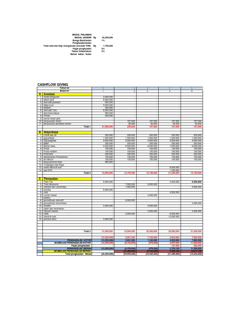 Rincian Modal dan Cashflow Usaha | PDF | Business