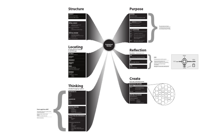 Contextual Review Pdf Design Information