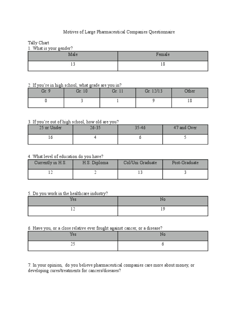 Tally Chart | PDF | Pharmaceutical Drug | Pharmaceutical Industry