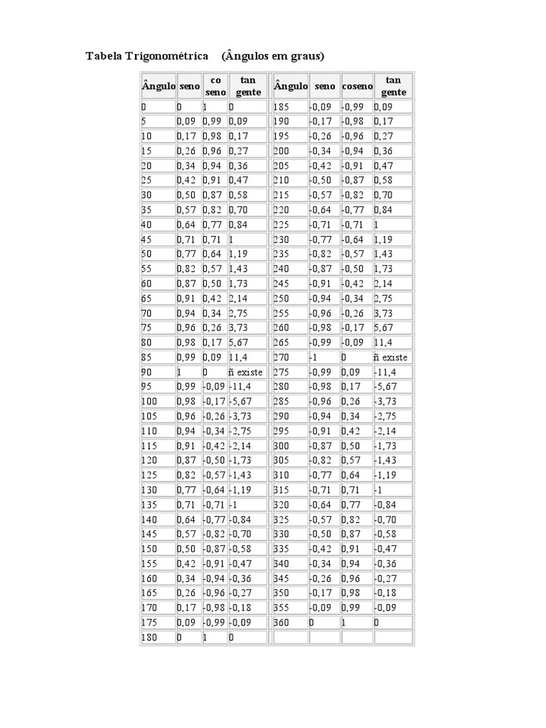Tabela Trigonométrica | PDF