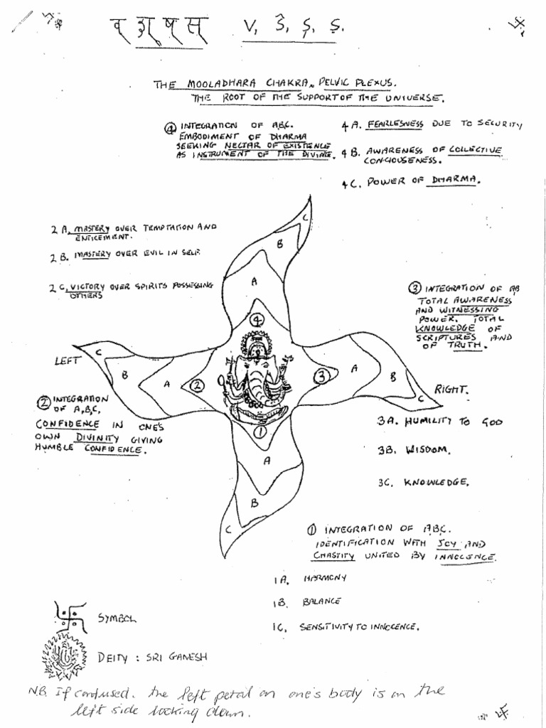 4 Petals of Mooladhar chakra Sahaja Yoga
