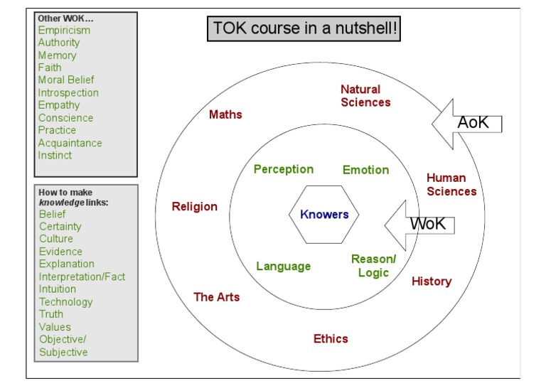 TOK Course in A Nutshell!: Maths Natural Sciences | PDF