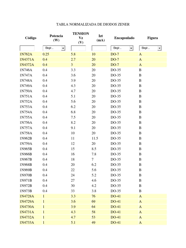 Tabla Normalizada de Diodos Zener | PDF